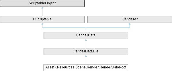 Elin Modding Docs Doc: Assets.Resources.Scene.Render.RenderDataRoof Class Reference